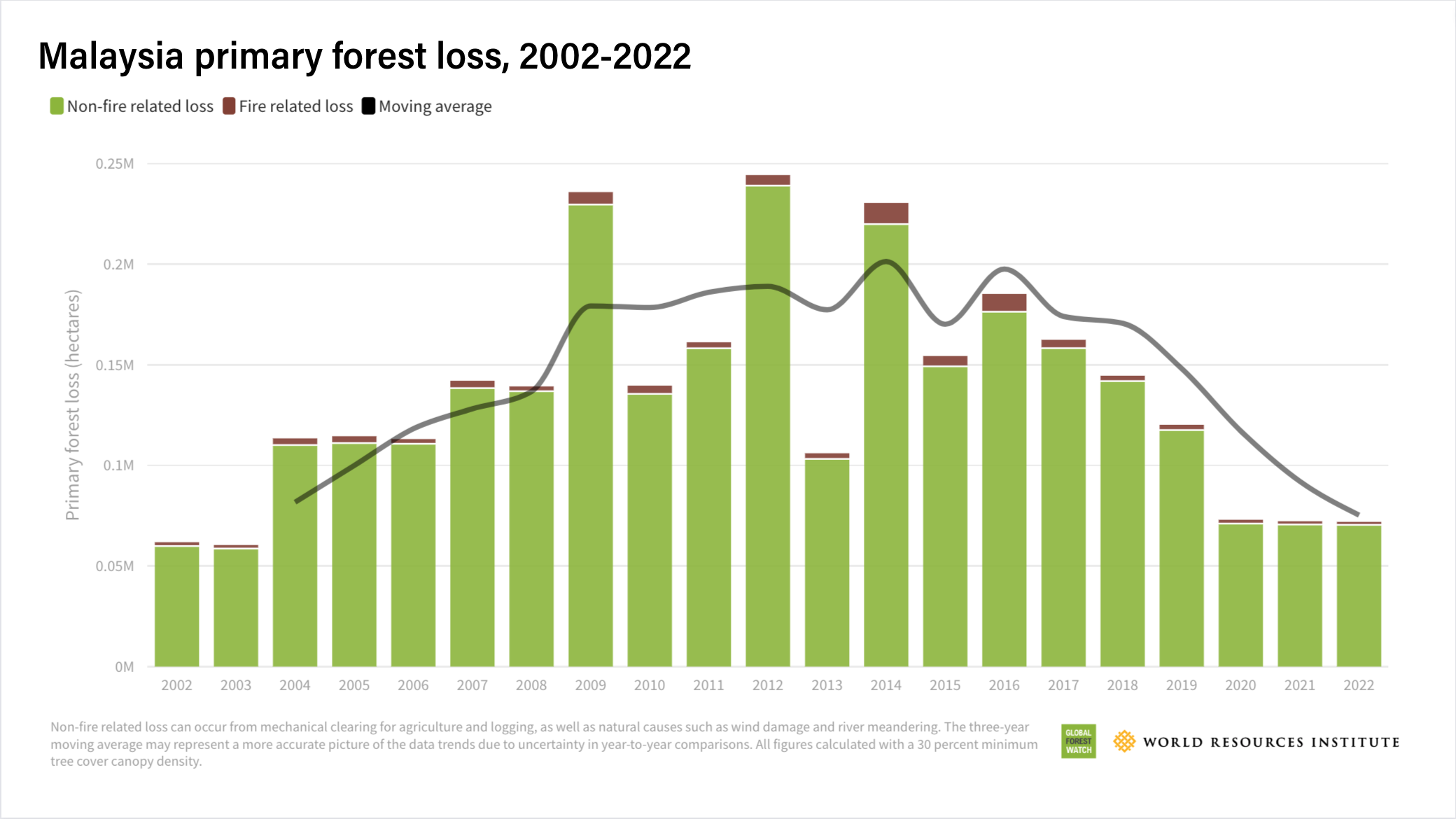 How much forest was lost in 2022? | World Resources Institute Research